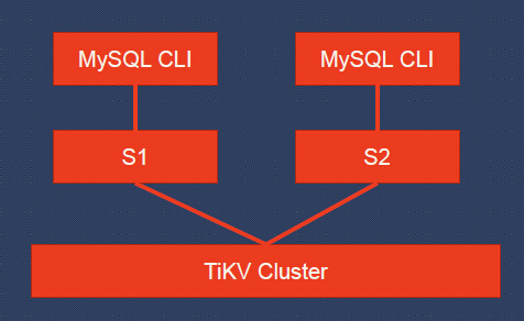 How we build TiDB | PingCAP株式会社
