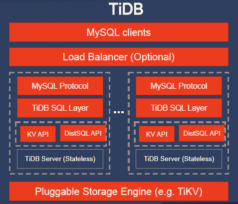 How we build TiDB | PingCAP株式会社