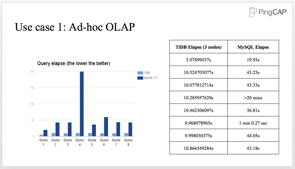 A Brief Introduction of TiDB | PingCAP株式会社