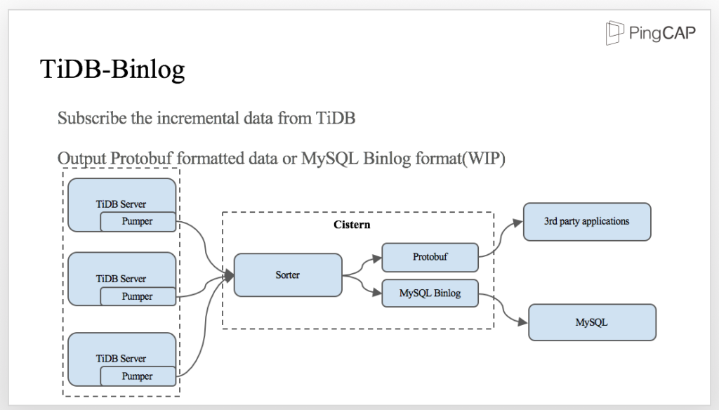 Scale the Relational Database with NewSQL | TiDB