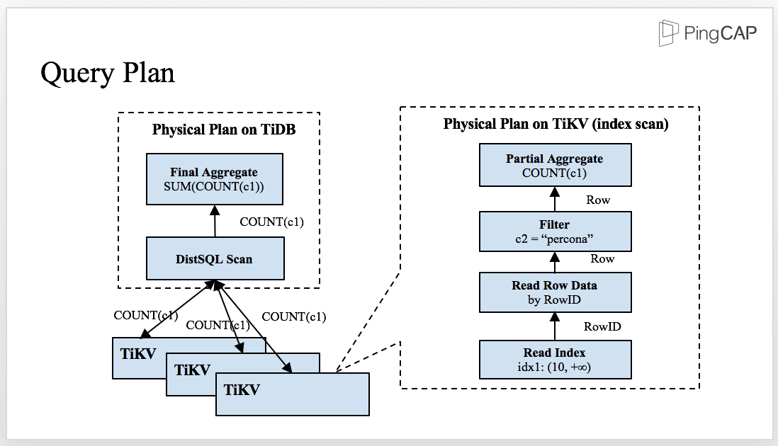 Scale the Relational Database with NewSQL | TiDB