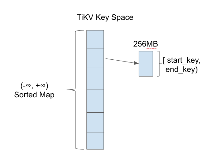 Scale the Relational Database with NewSQL | TiDB
