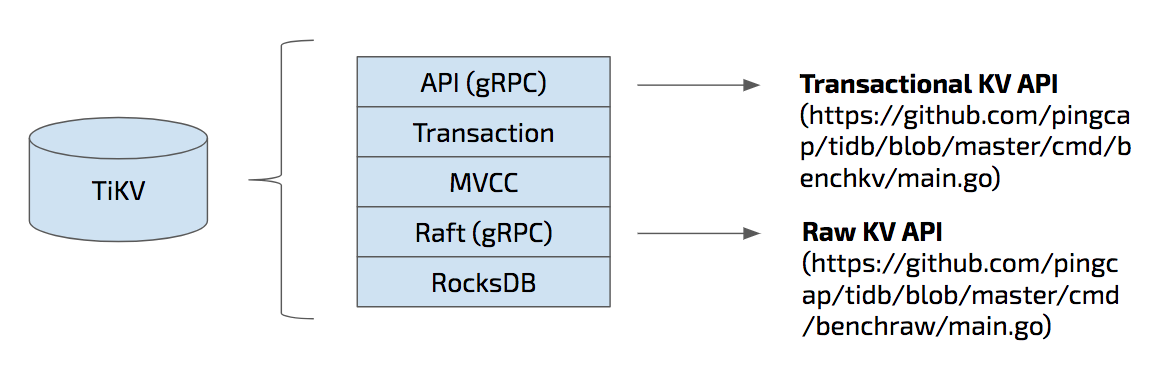 Scale the Relational Database with NewSQL | TiDB