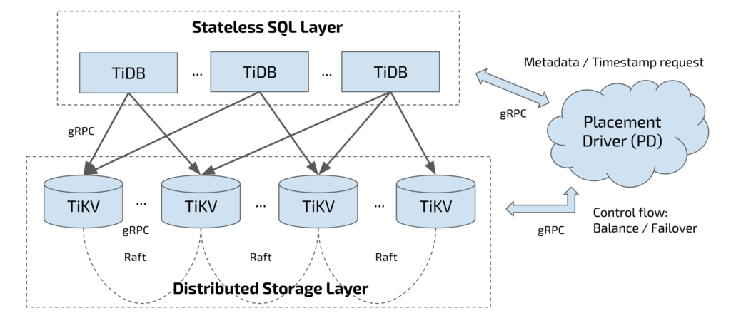 Scale the Relational Database with NewSQL | TiDB