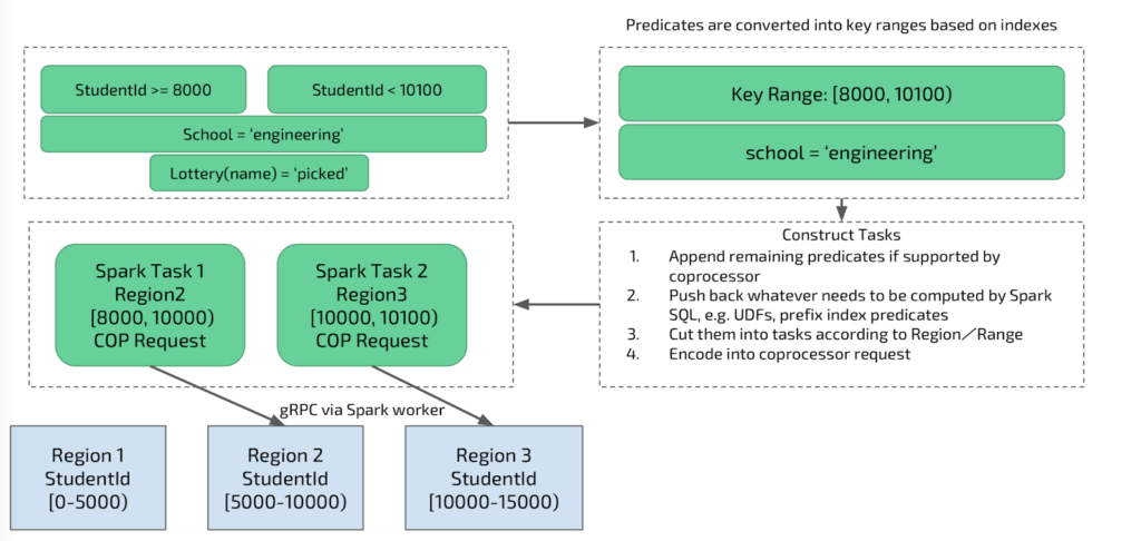 TiSpark: More Data Insights, Less ETL | PingCAP株式会社