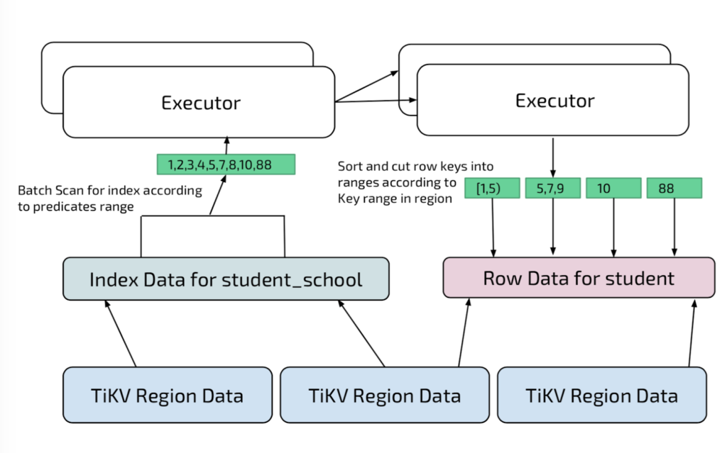 TiSpark: More Data Insights, Less ETL | PingCAP株式会社