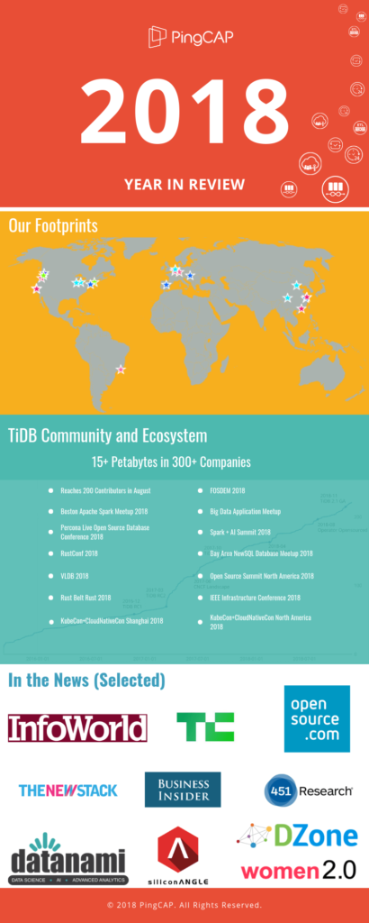 PingCAP 2018 Year in Review | PingCAP株式会社