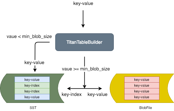 Titan: A RocksDB Plugin to Reduce Write Amplification | PingCAP株式会社
