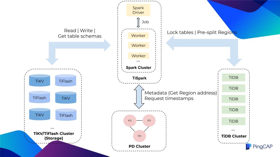 Batch Processing Massive Data Much Quicker with TiSpark | PingCAP株式会社