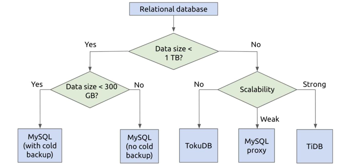 How to Efficiently Choose the Right Database for Your Applications