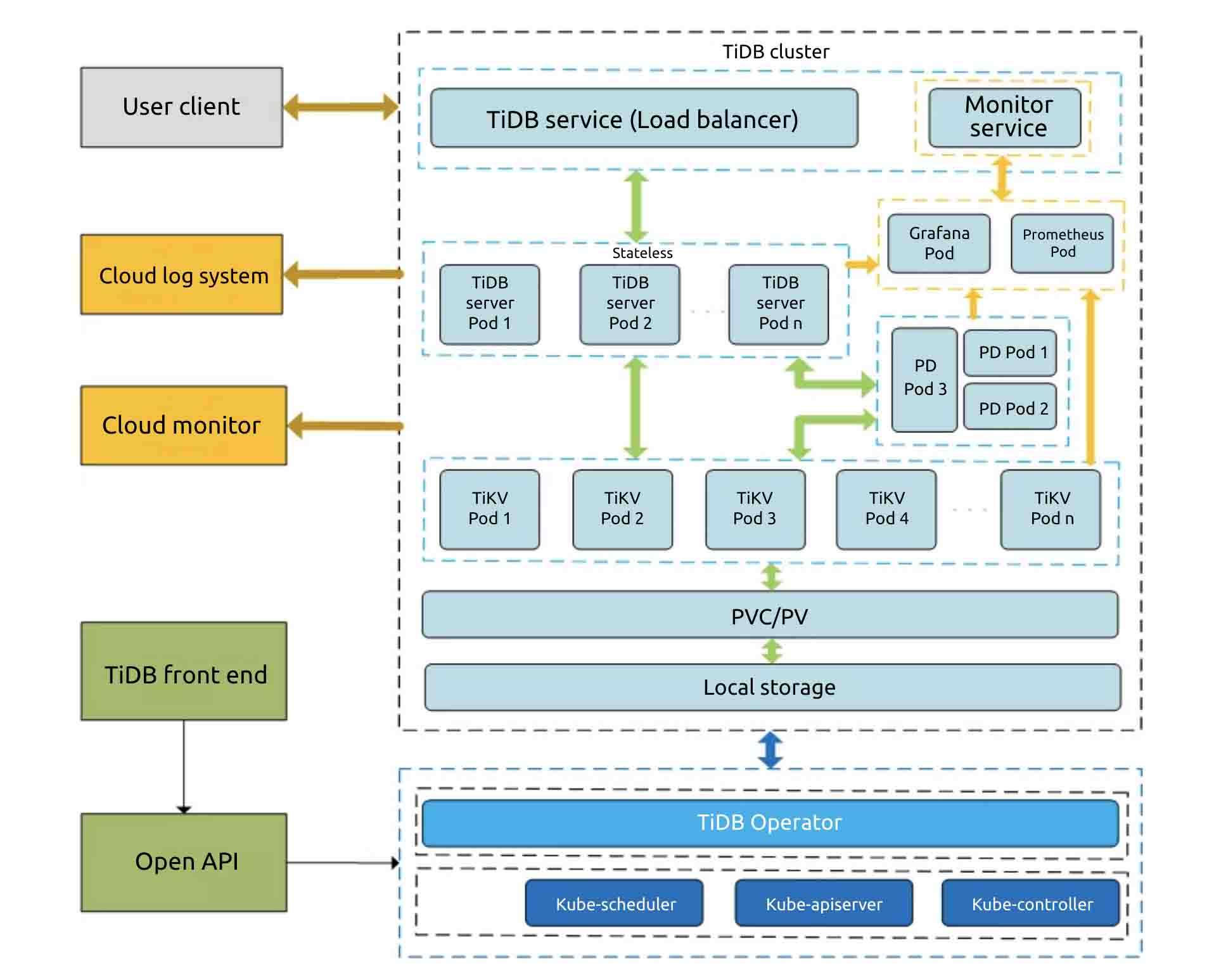 TiDB on JD Cloud: A Cloud-native Distributed Database Service | PingCAP株式会社