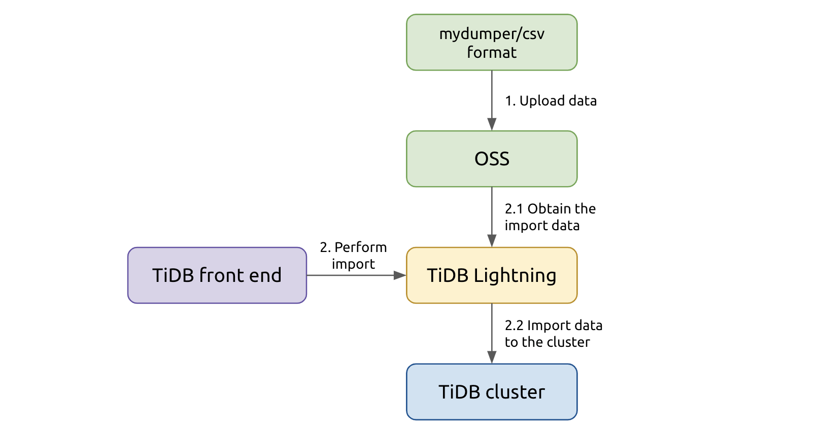 TiDB on JD Cloud: A Cloud-native Distributed Database Service | PingCAP株式会社