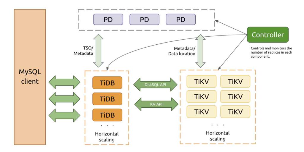 TiDB on JD Cloud: A Cloud-native Distributed Database Service | PingCAP株式会社