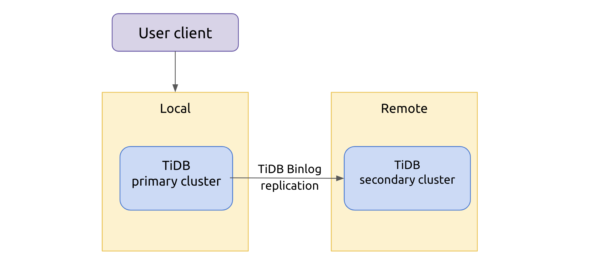 TiDB on JD Cloud: A Cloud-native Distributed Database Service | PingCAP株式会社