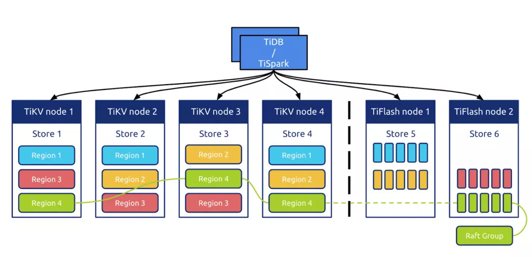 TiDB on JD Cloud: A Cloud-native Distributed Database Service | PingCAP株式会社
