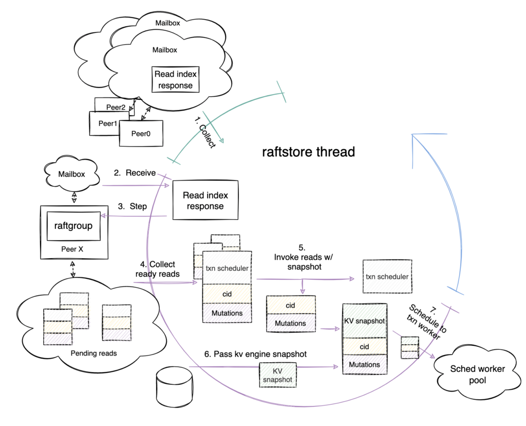Dive Deep into TiKV Transactions: The Life Story of a TiKV Prewrite ...