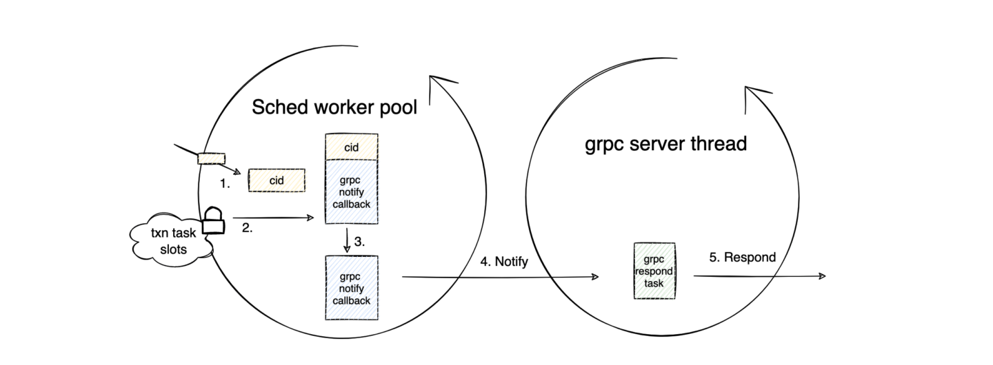 Dive Deep into TiKV Transactions: The Life Story of a TiKV Prewrite ...