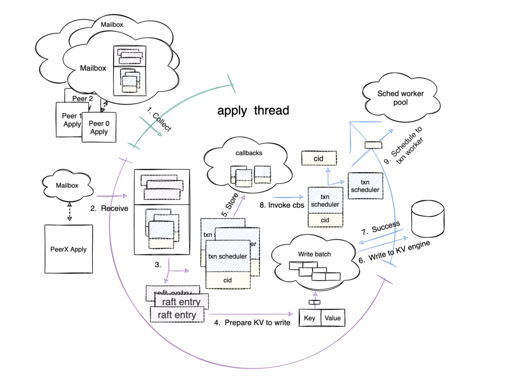 Dive Deep into TiKV Transactions: The Life Story of a TiKV Prewrite Request | PingCAP株式会社