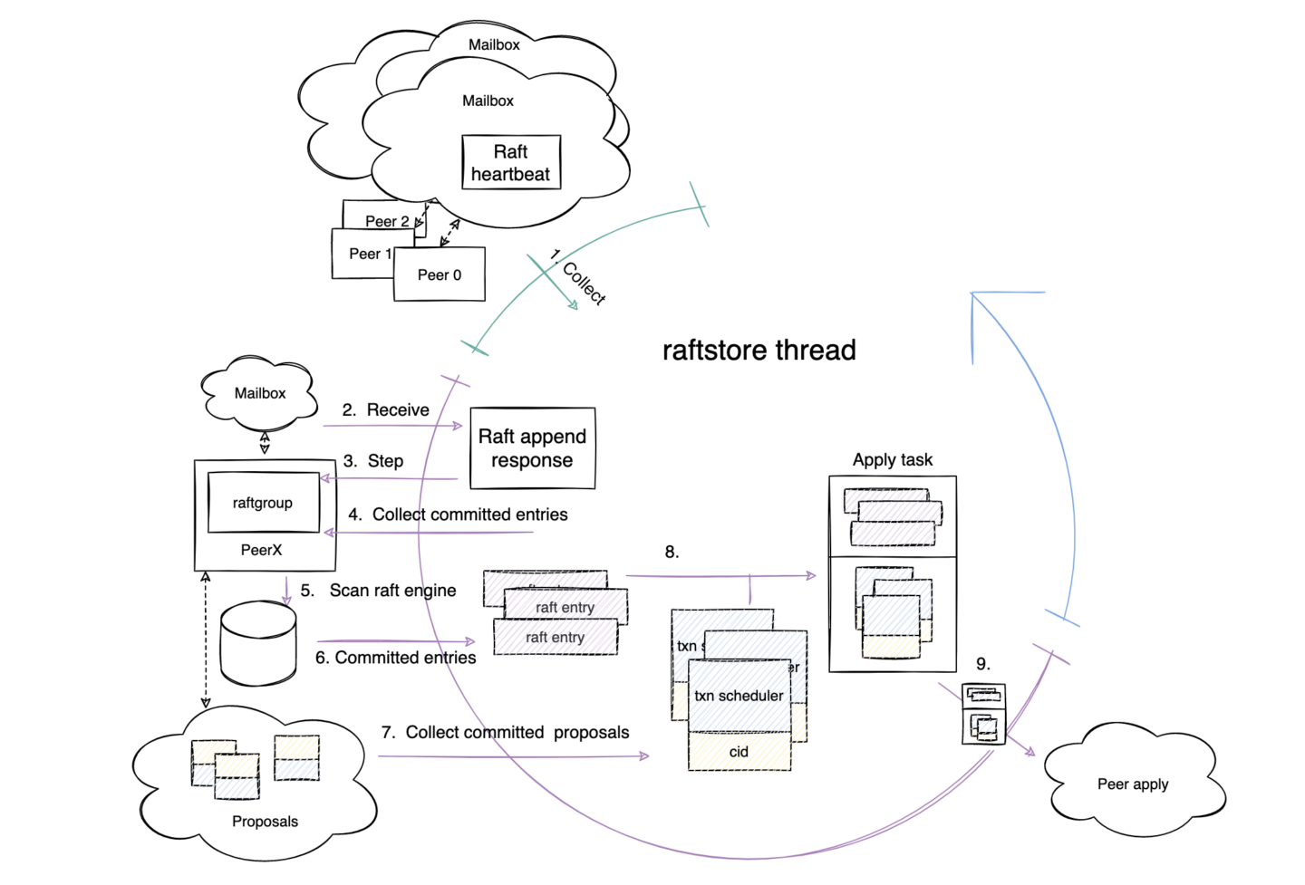 Dive Deep into TiKV Transactions: The Life Story of a TiKV Prewrite ...