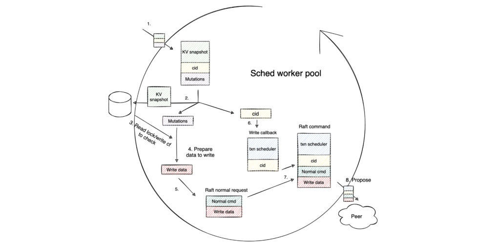 Dive Deep into TiKV Transactions: The Life Story of a TiKV Prewrite Request | PingCAP株式会社