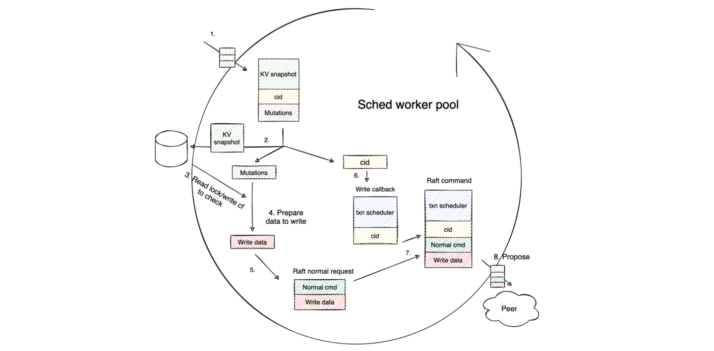 Dive Deep into TiKV Transactions: The Life Story of a TiKV Prewrite ...