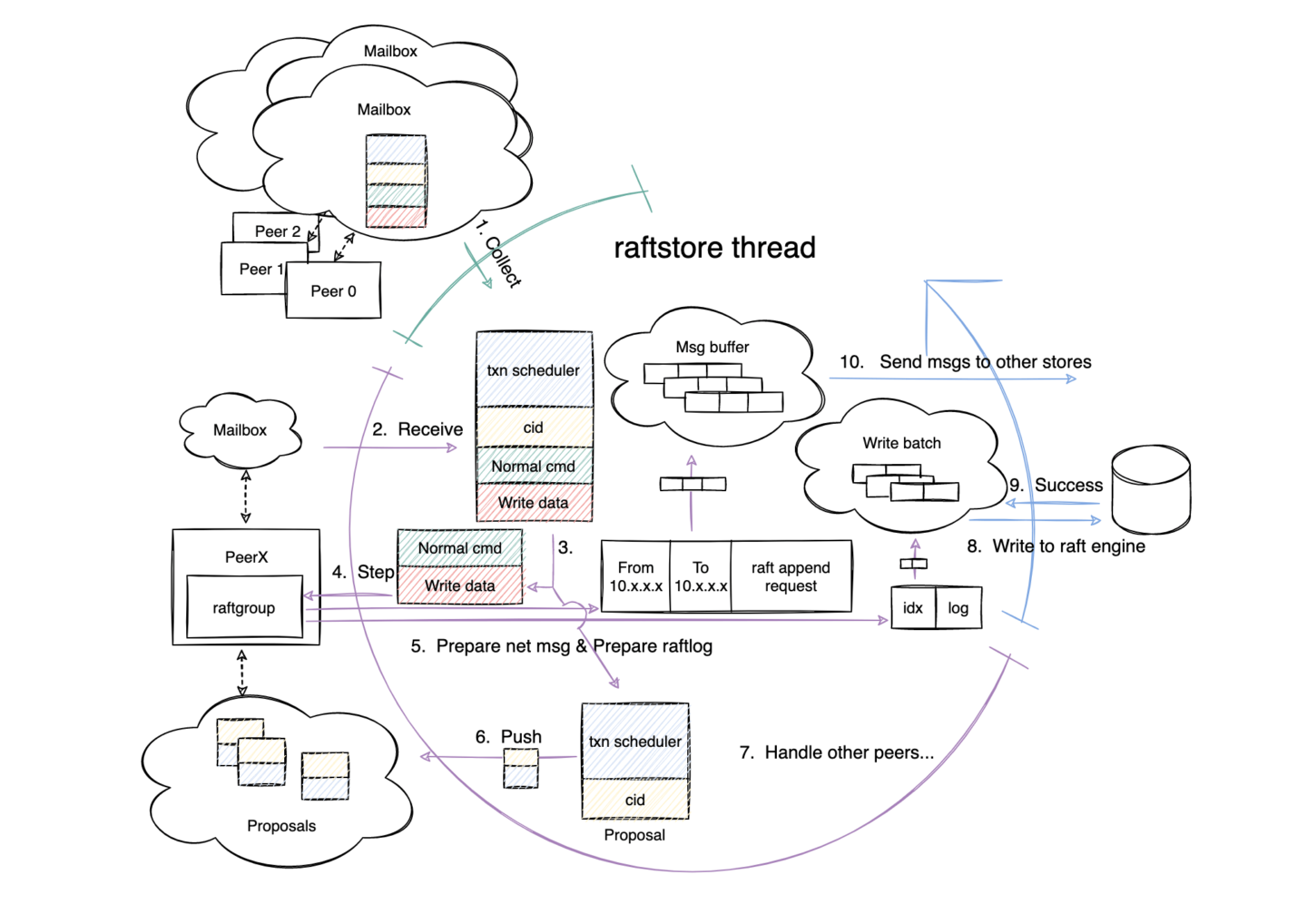 Dive Deep into TiKV Transactions: The Life Story of a TiKV Prewrite ...
