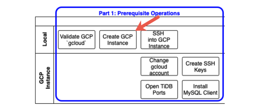How to Deploy TiDB on Google Cloud Platform—Part 1 | PingCAP株式会社