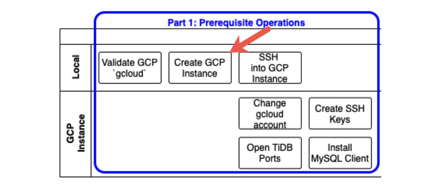 How to Deploy TiDB on Google Cloud Platform—Part 1 | PingCAP株式会社