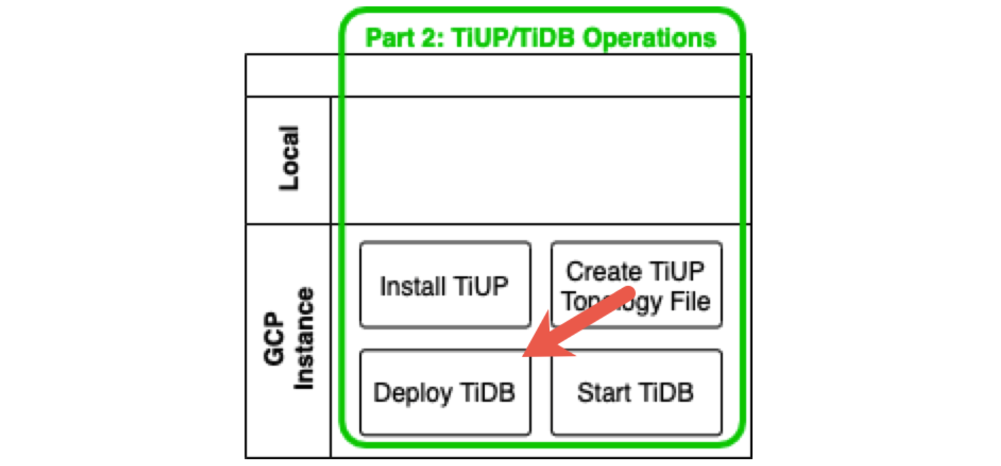 How to Deploy TiDB on Google Cloud Platform—Part 2 | PingCAP株式会社