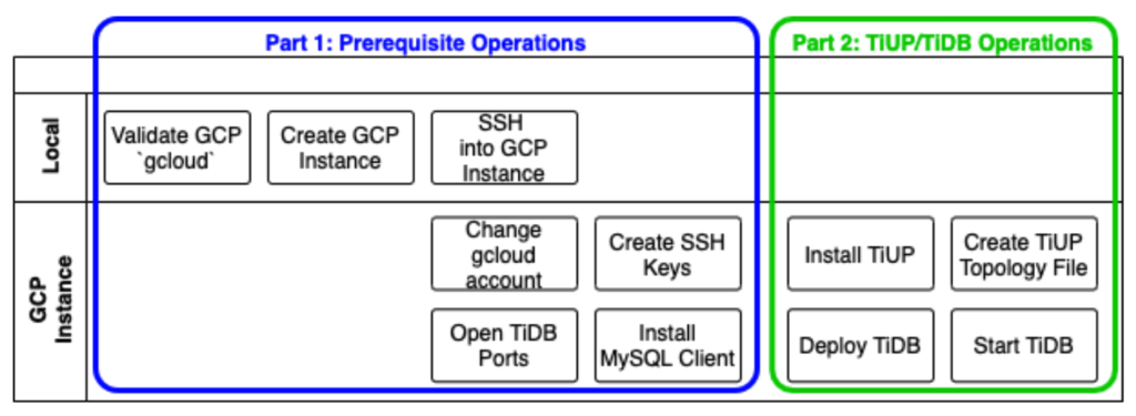 How to Deploy TiDB on Google Cloud Platform—Part 1 | PingCAP株式会社