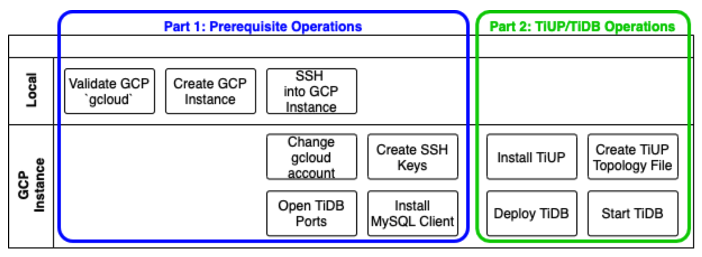 How to Deploy TiDB on Google Cloud Platform—Part 1 | PingCAP株式会社