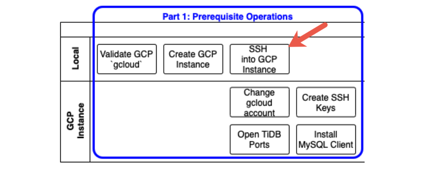 How to Deploy TiDB on Google Cloud Platform—Part 1 | PingCAP株式会社