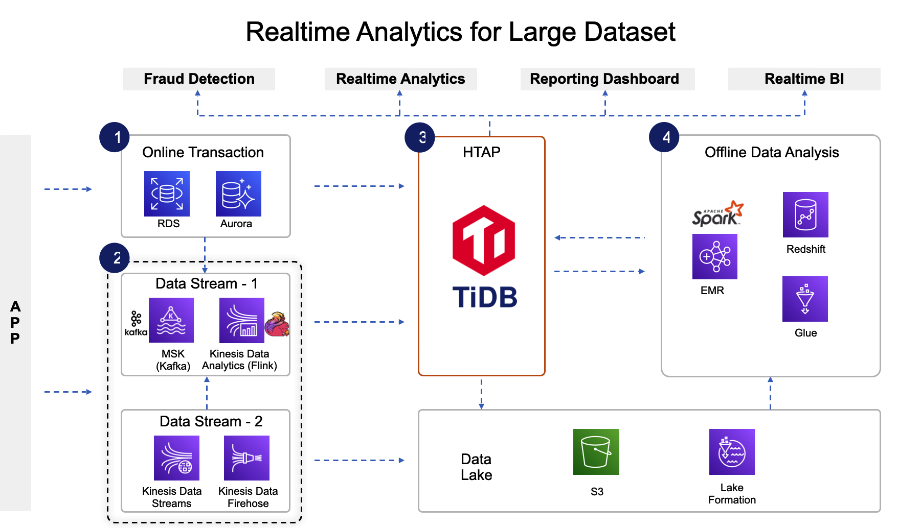 TiDB Cloud on AWS