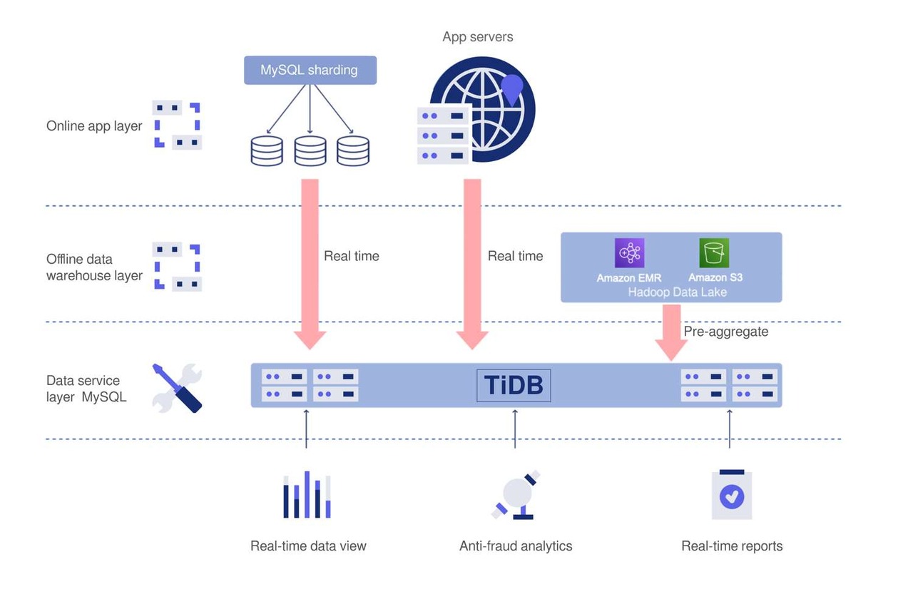 TiDB Cloud on AWS