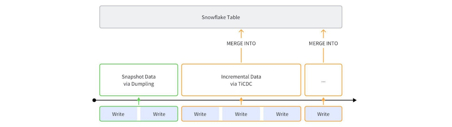 tidb2dw: How to Replicate Data From TiDB to Third-Party Data Warehouses | PingCAP株式会社